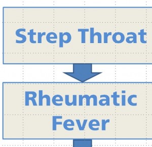 Rheumatic Fever Symptoms, Causes, Complications, Diagnosis And ...
