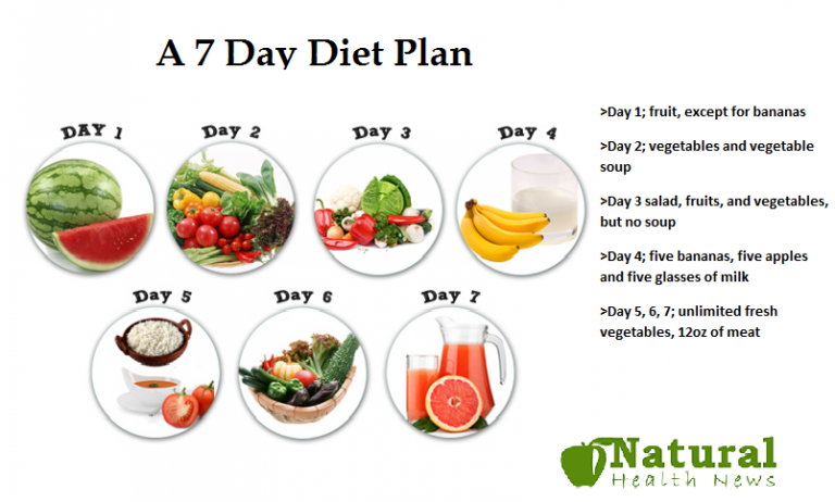 A 7 Day Diet Plan That Work Fast | Diet Plans & Weight Loss - Natural Health News