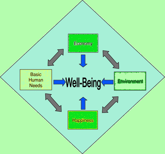 Improve your Human Well Being